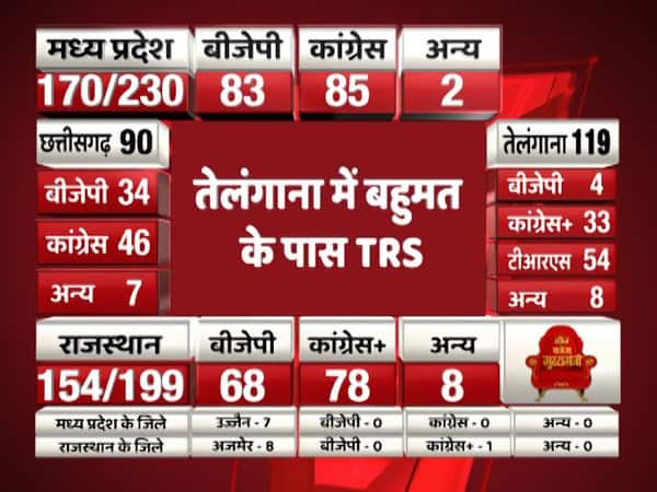 Telangana Election Results: TRS forges ahead of Congress